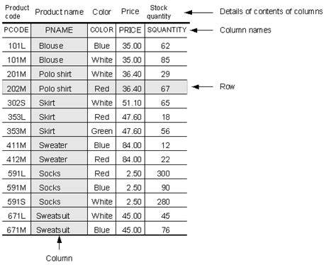 What Are Rows And Columns In Sql