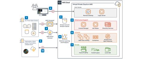 Unleashing The Power Of Cloud Migration For Small Enterprises Digital States
