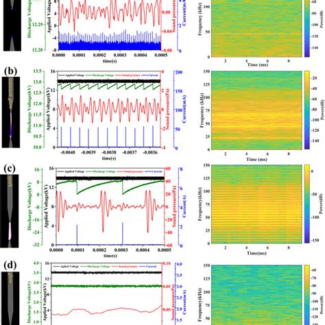 Discharging Image Signal Measurements And Stft Of Acoustic Signal