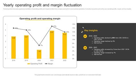 Food And Beverages Yearly Operating Profit And Margin Fluctuation Cp Ss