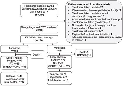Long Term Outcomes With Non Dose Dense Chemotherapy For Ewing Sarcoma