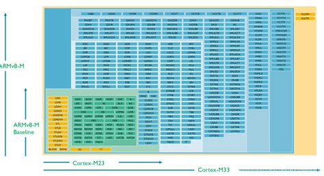Cortex M系列：arm架构与汇编指令集的关系 通宵敲代码 博客园