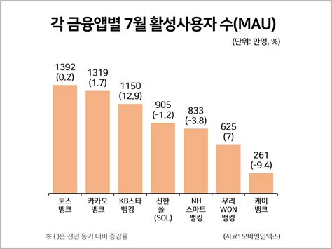 각 금융앱별 7월 활성사용자 수mau 통계자료