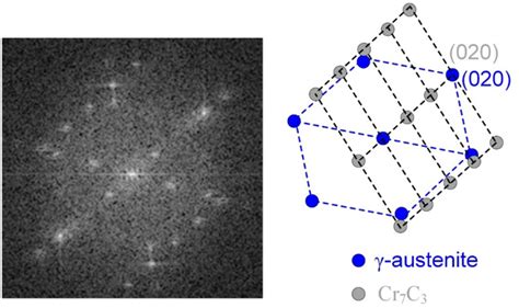 Fft Patterns Of The Cr Mn 7 C 3 γ Austenite Interface And Its
