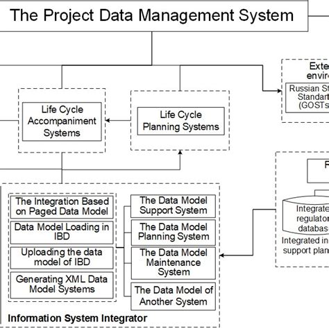 the model of intermodule interfaces integration based on the project