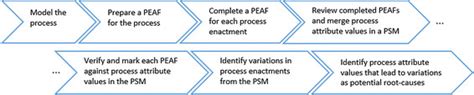 Process Enactment Analysis Method Download High Quality Scientific Diagram