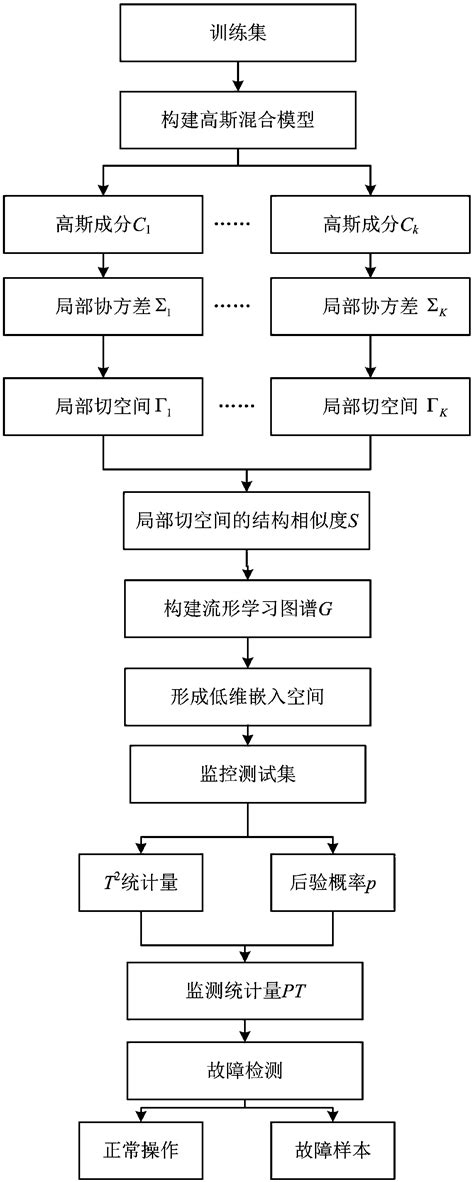multimode process monitoring method based on local and structural