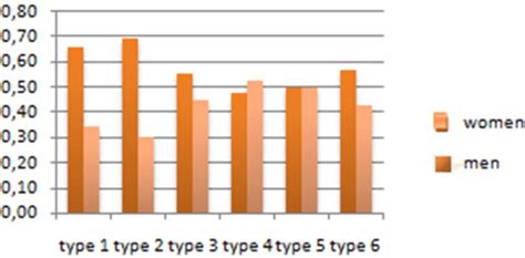 The Urolithiasis Type Distribution According To The Sex Download