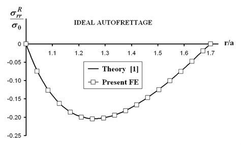 The Residual Radial Stress Component Download Scientific Diagram