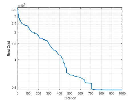 Economic Dispatch And Demand Response Of Microgrids Da Pso