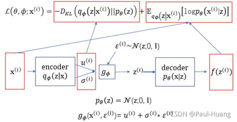 【论文阅读 3】生成模型——变分自编码器variational Auto Encoder，vae变分自编码器论文 Csdn博客