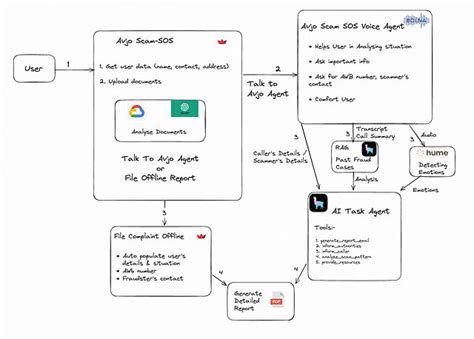Paulo Cysne On Linkedin Build An Ai Powered Emergency Response System To Combat Online Fraud And