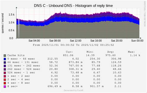 Graphs Dns C Unbound Dns Histogram Of Reply Time