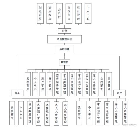 Javaphpnodejspython的酒店管理系统的设计与实现【2024年毕设】 Csdn博客