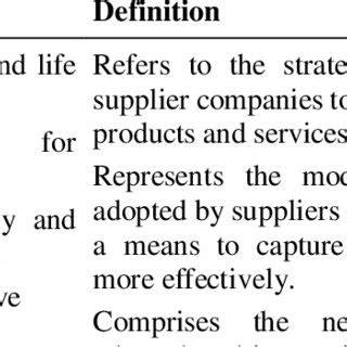 Theoretical Synthesis With The Constructs And Elements Identified Download Table