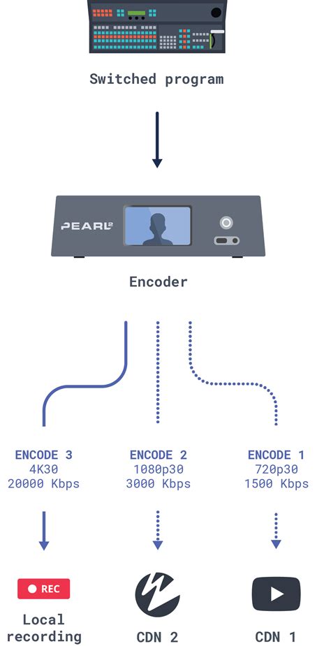 Multi Encoding What It Is And When Its Useful Epiphan Video