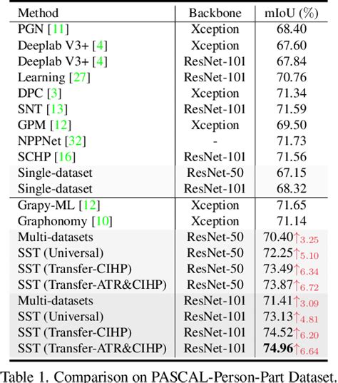 Table 1 From Semantic Human Parsing Via Scalable Semantic Transfer Over