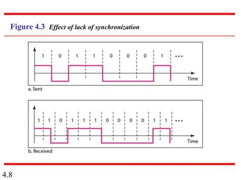 Chapter 4 Digital Transmission Computernetwork Ppt Digital Audio