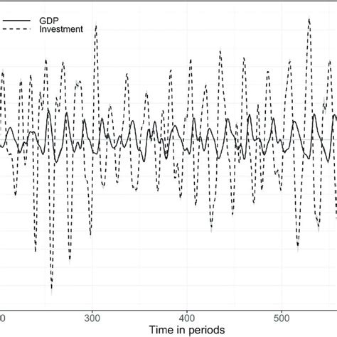 Sf1 Deviations Of Real Gdp And Real Investment Time Series From Trend Sf1 Deviations Of Real Gdp And Real Investment Time Series From Trend