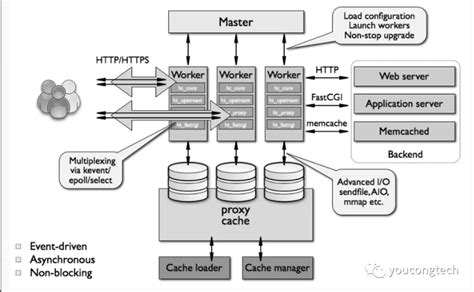 深入浅出nginx之实战与架构 墨天轮