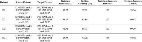 Comparison Of Transfer Learning Accuracies Across Different Datasets