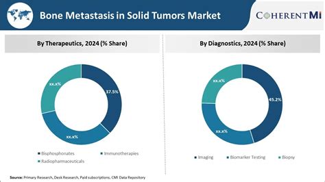 Bone Metastasis In Solid Tumors Market Trends And Forecast