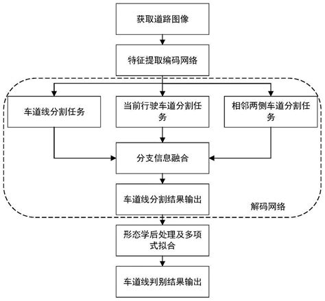 一种基于多任务语义分割的车道线检测方法与流程