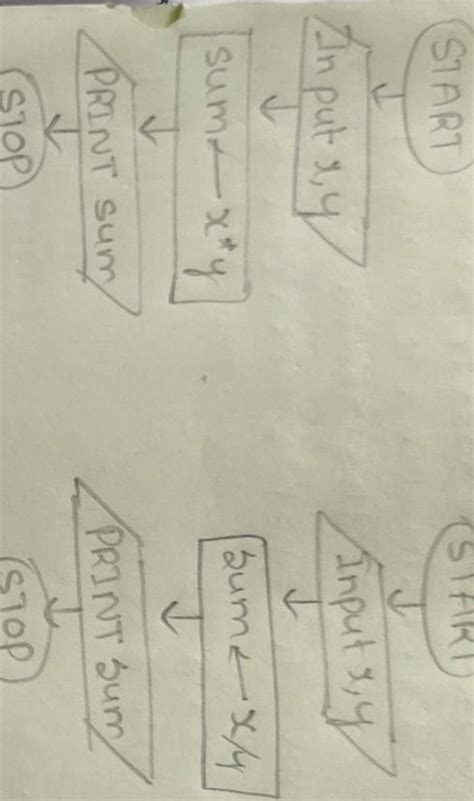 Draw A Flowchart To Multiply And Divide Two Numbers Brainly In