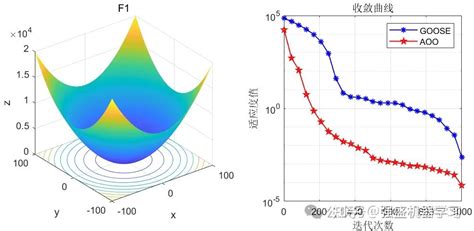 2025年一区kbs新算法 动麦优化算法aoo 公式原理详解与性能测评 Matlab代码免费获取 知乎