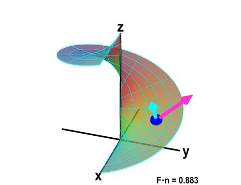 Introduction To A Surface Integral Of A Vector Field Math Insight