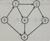 对如下所示的有向图进行拓扑排序得到的拓扑序列可能是 N诺考研
