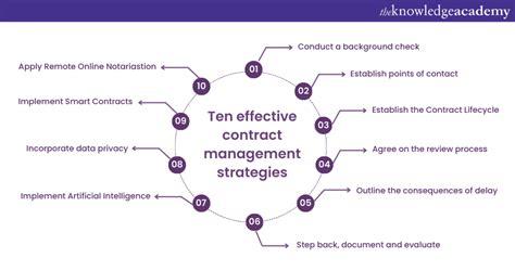 Contract Management Strategy Explained In Detail