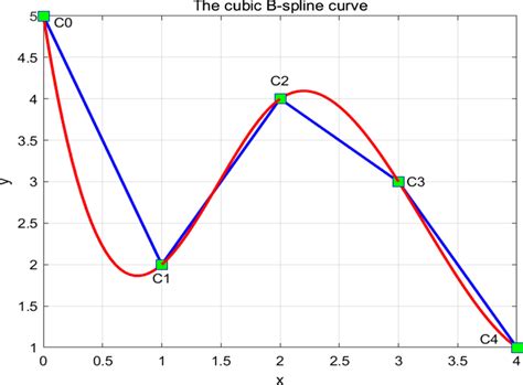 The Smoothing Effect Figure Of Cubic B Spline Curve The Blue Line In Download Scientific