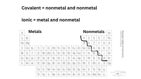 Ionic And Covalent Bonds Moomoomath And Science