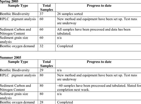 Lisicos 2005 Benthic Sampling Summary Download Table
