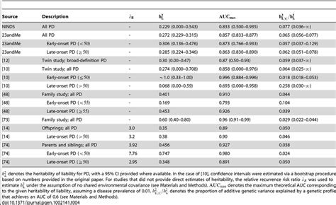 Heritability Estimates Download Table