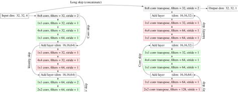 Architecture Of The Developed Fully Convolutional Neural Network The