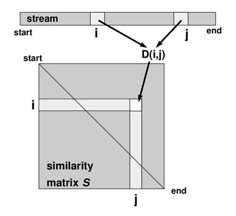 diagram of the similarity matrix embedding download scientific diagram