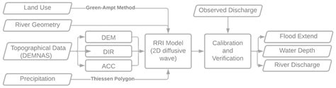 Environmental Sciences Proceedings Free Full Text Prediction Of Flooding Area In Batang