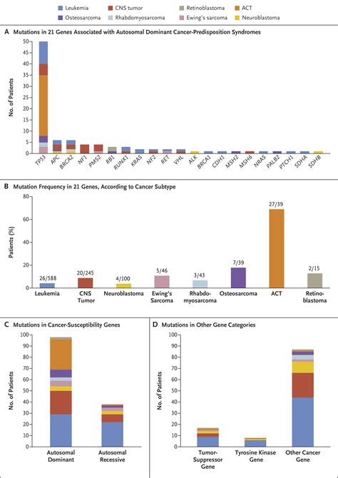 Germline Mutations In Predisposition Genes In Pediatric Cancer New England Journal Of Medicine