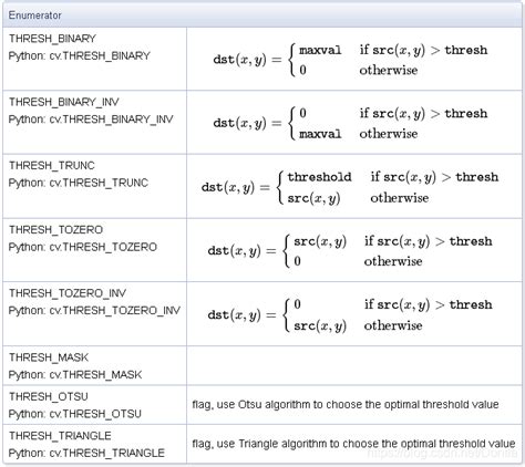 Python Opencv Cv2threshold （将固定级别的阈值应用于每个数组元素）thresholdtypes 最大类间方差法