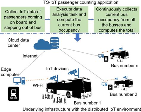 Figure 1 From Managing Time Sensitive Iot Applications Via Dynamic Application Task Distribution