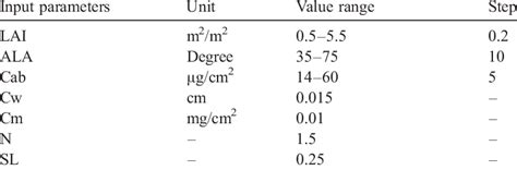 Input Parameters For The Prosail Model Simulation Download Scientific Diagram
