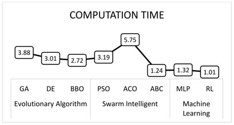 Average Standard Deviation Of Different Evaluated Algorithms
