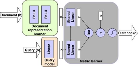 The Extended Distance Metric Learning Network 1 Training The Extended