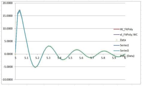 Alglibpython Linear And Non Linear Fitting Functions Newton Excel Bach Not Just An Excel Blog