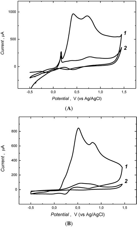 Biosensors Free Full Text Hierarchical Thin Film Architectures For Enhanced Sensor