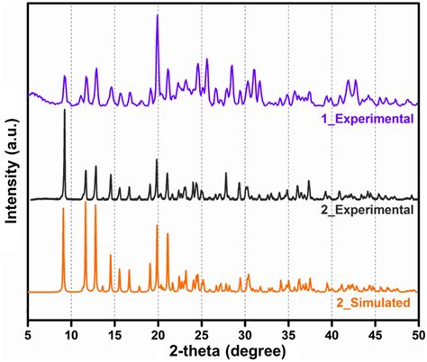 Comparison Of Powder X Ray Diffraction Pxrd Patterns Of 1 And 2