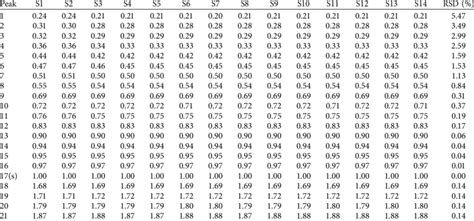Relative Retention Time Of Common Peaks In Fourteen Batches Of Samples Download Scientific