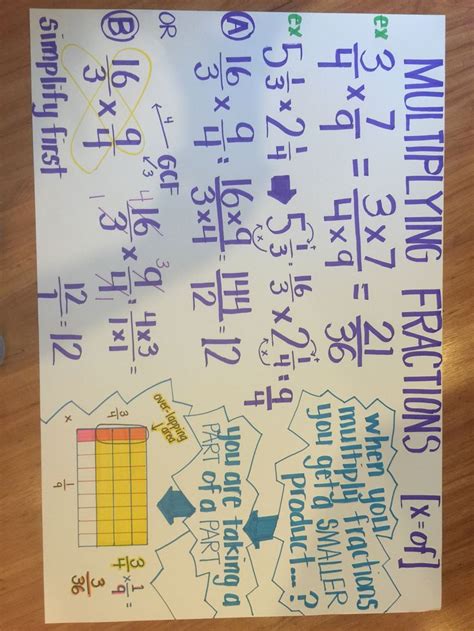 Fractions Anchor Chart